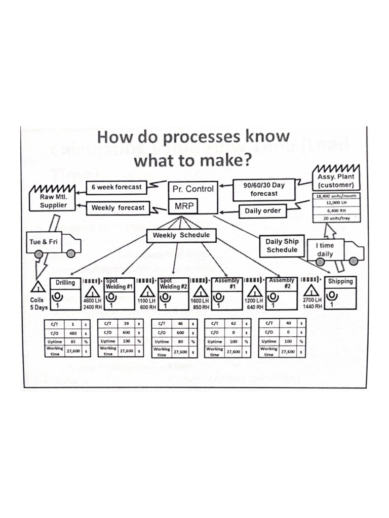 Value Stream Mapping 2 | PDF