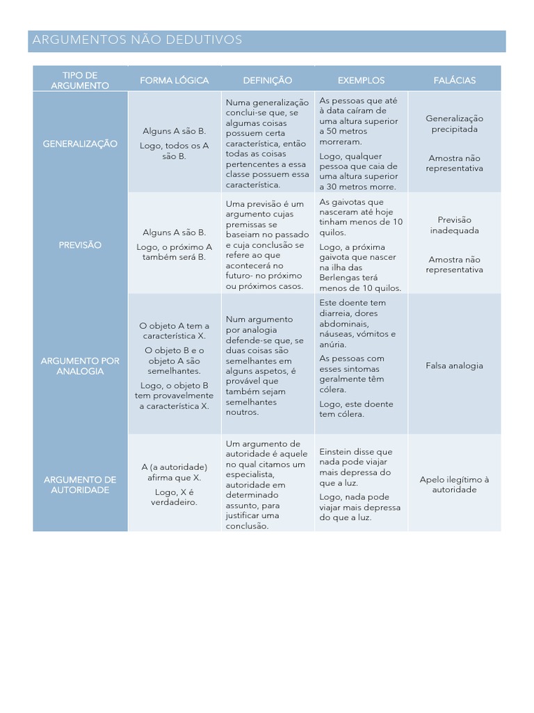 Argumentos e Falácias | PDF | Falácia | Argumento