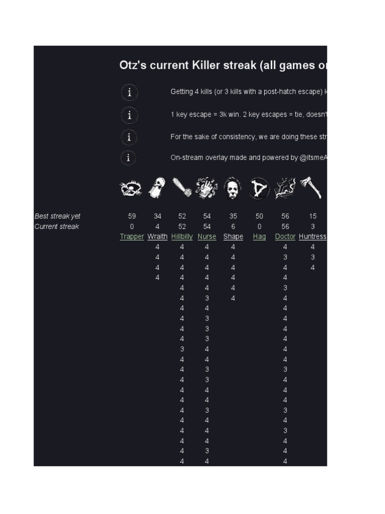 Otz's Current Killer Streak | PDF