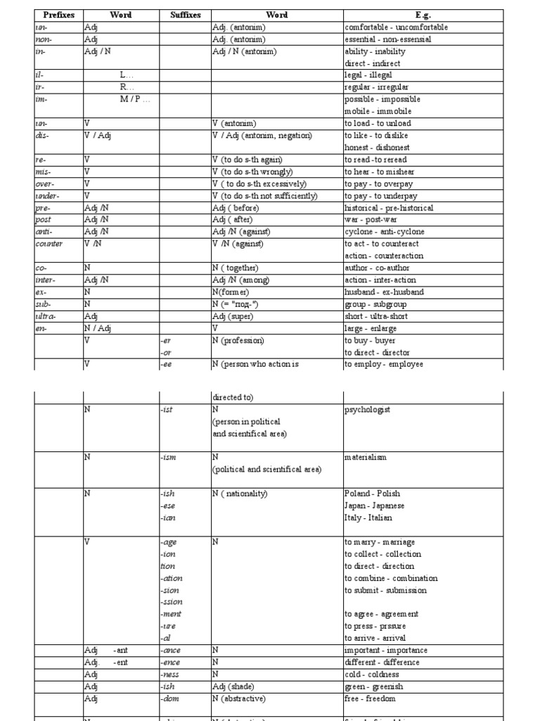 Word Building | PDF | Linguistics | Linguistic Morphology