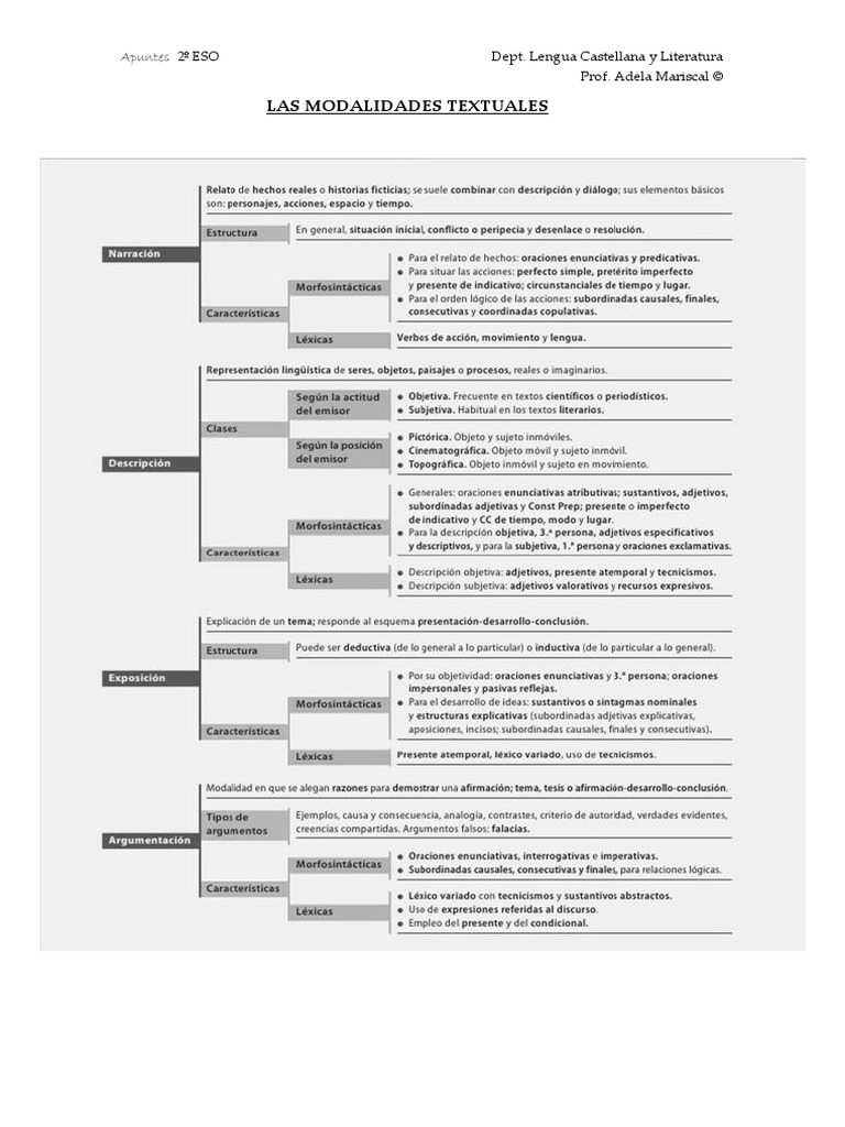 Las Modalidades Textuales | PDF