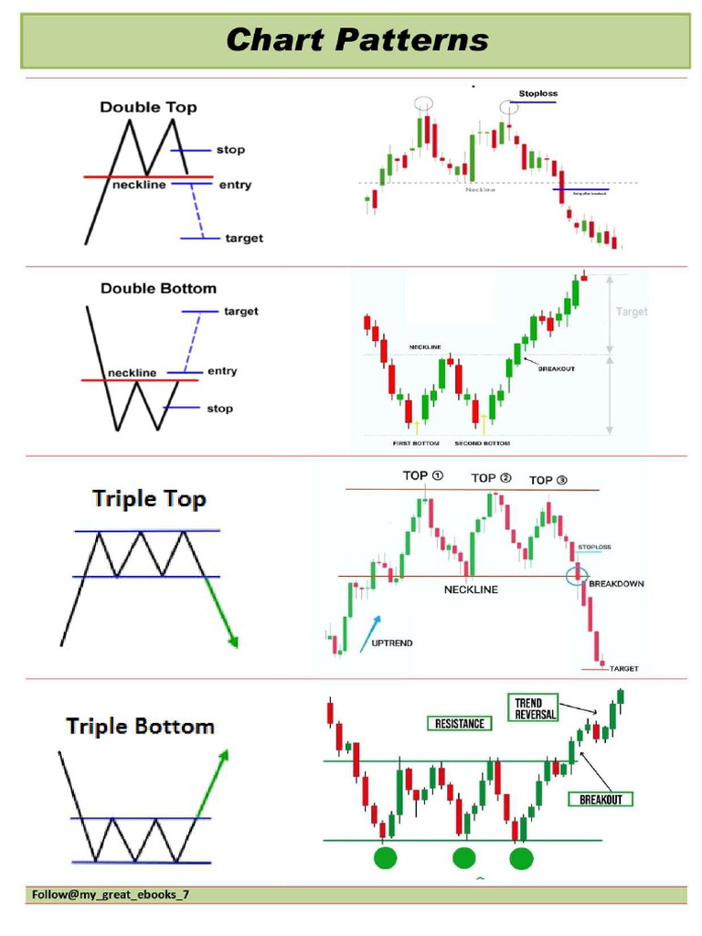 Chart Patterns | PDF