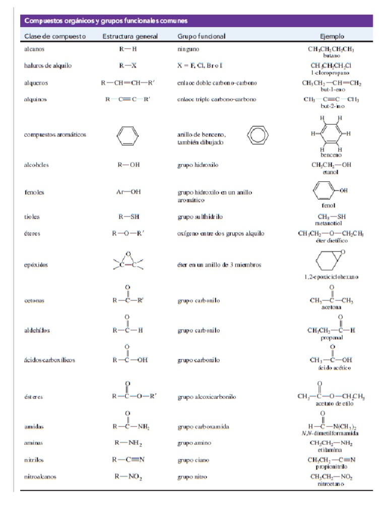 Grupos Funcionales | PDF