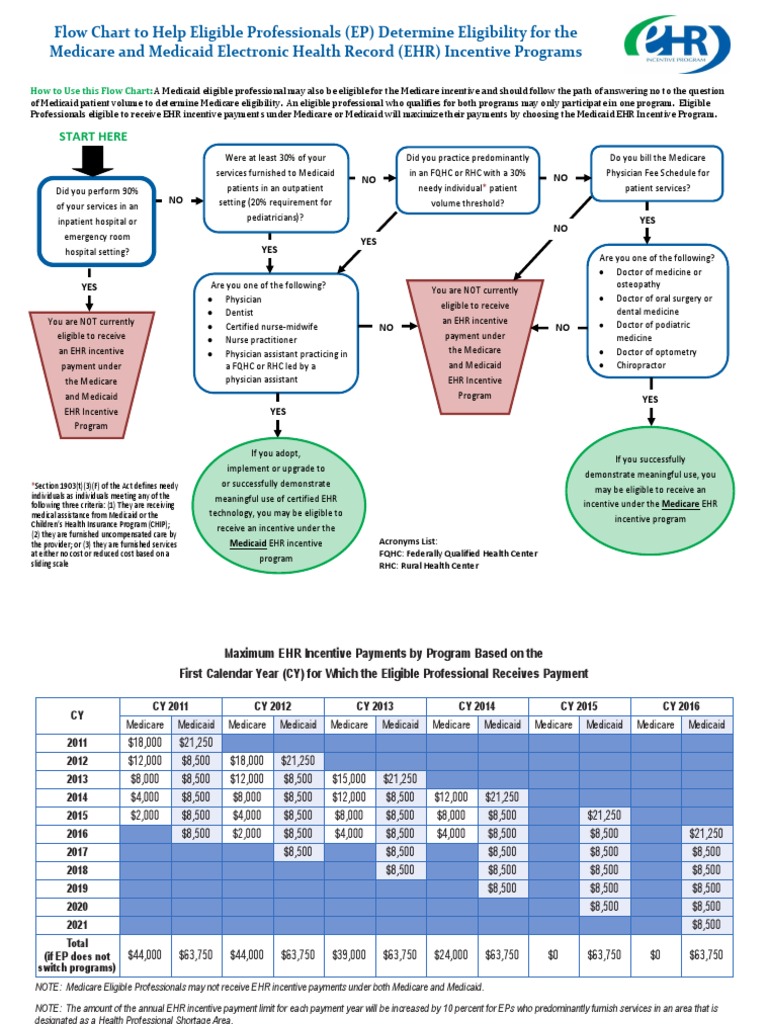 CMS Incentivs for EHR Eligibility Flow Chart | Medicaid | Medicare ...