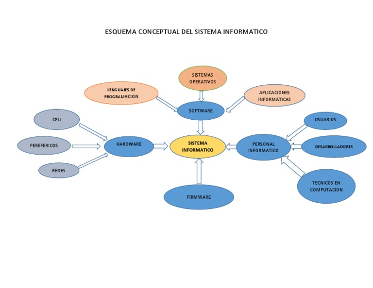 Esquema Conceptual Del Sistema Informatico | PDF