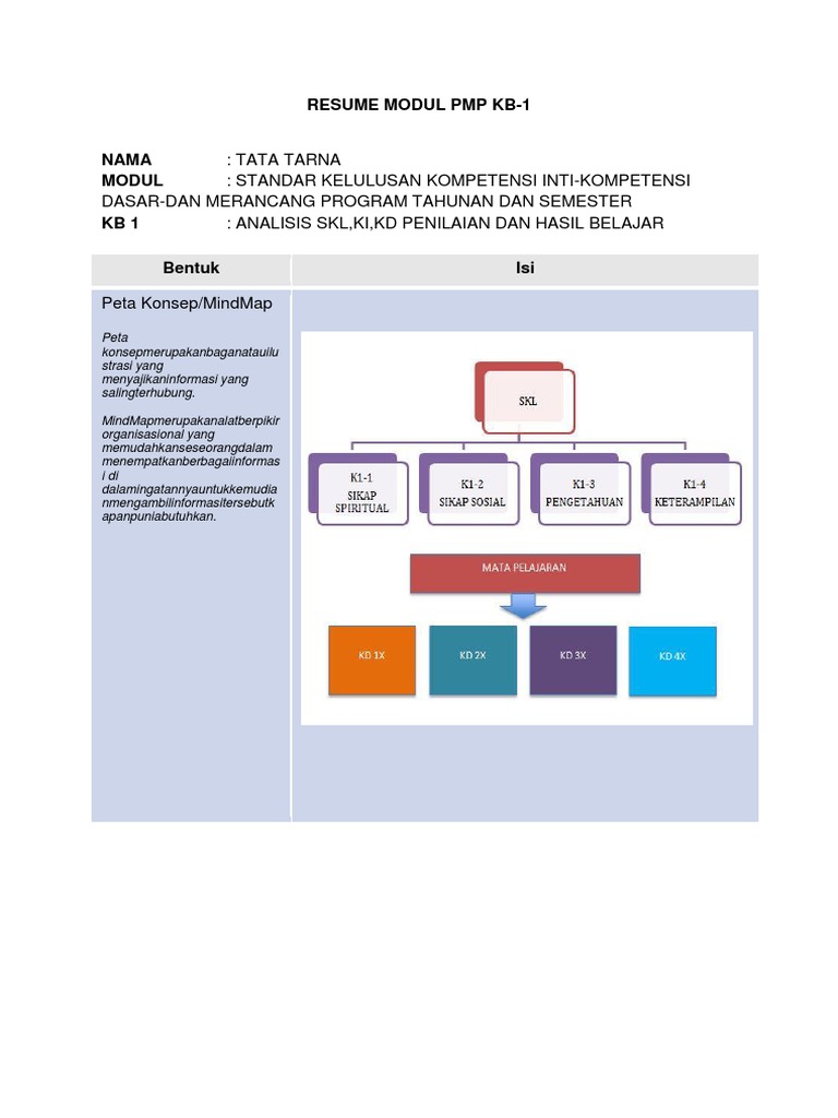 LK KB 1 Resum 2 ANALISIS SKL, KI, KD | PDF