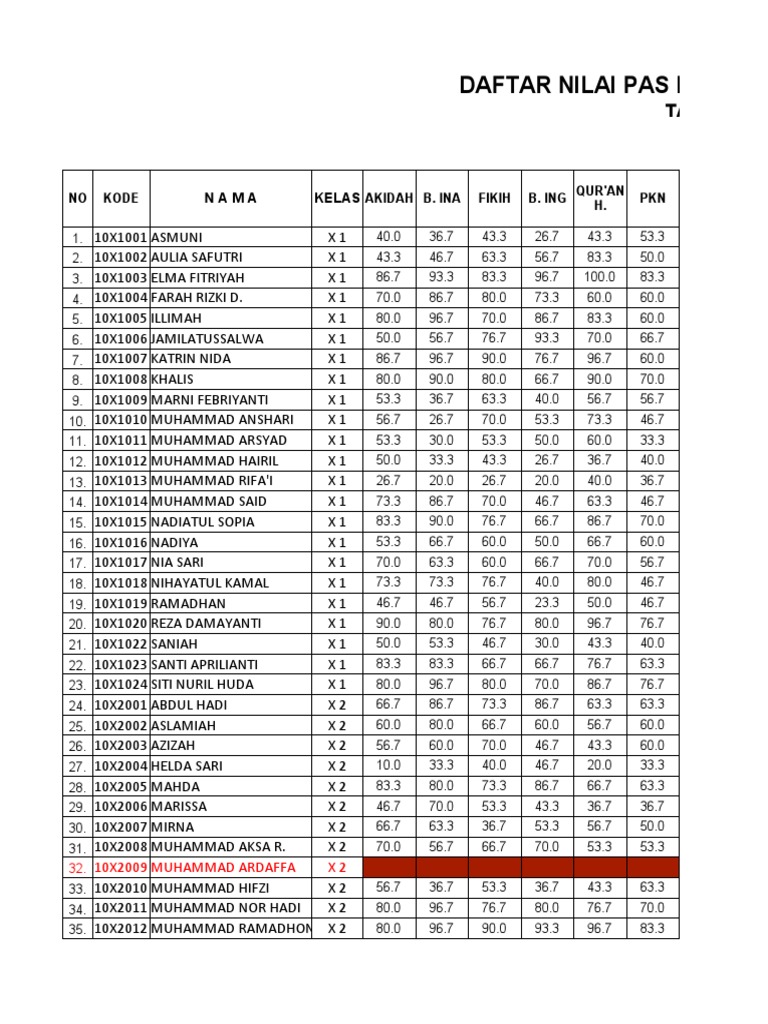 NILAI PAS 22 Sementara | PDF