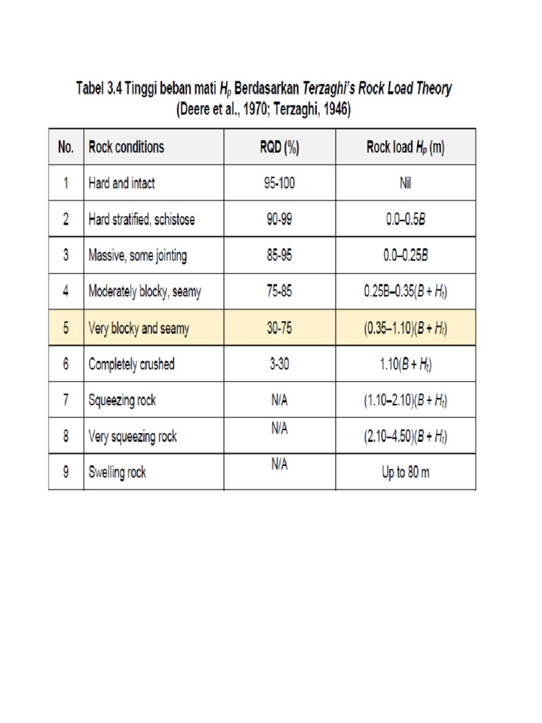 RQD Dan Rock Load | PDF