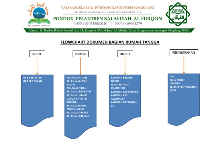Flowchart Input-Output | PDF