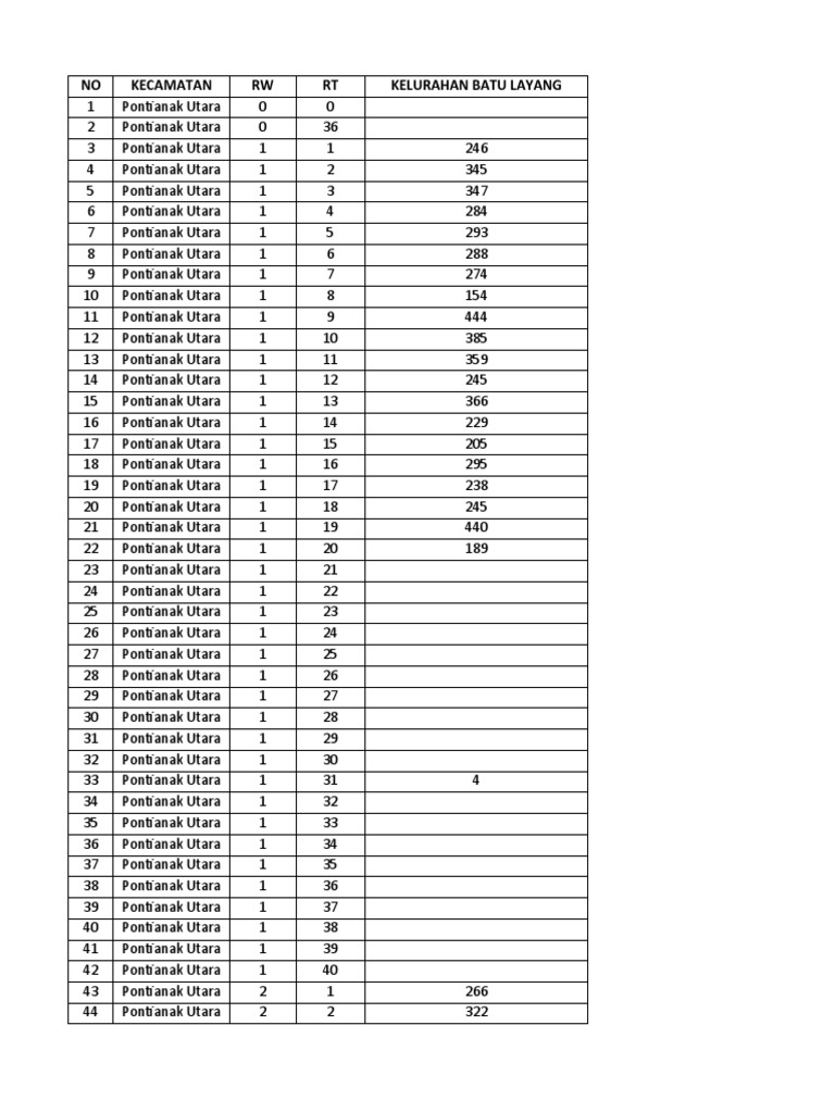 Data Jumlah Penduduk Berdasarkan RT RW Kecamatan Pontianak Utara Tahun 2018 | PDF