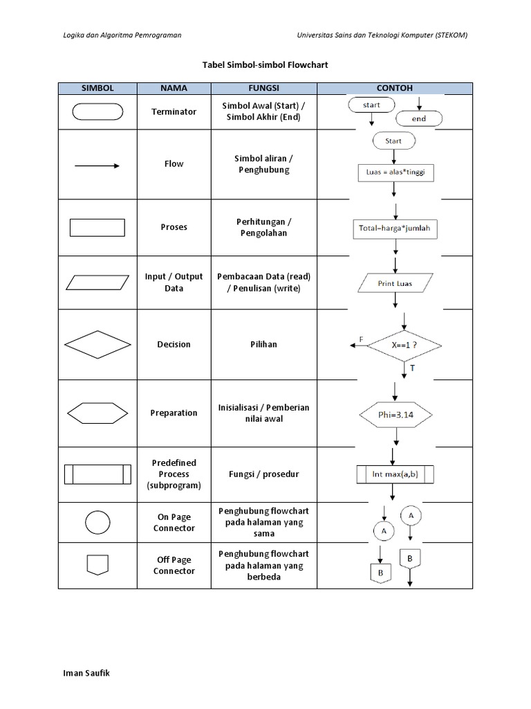 Tabel Simbol FlowChart | PDF