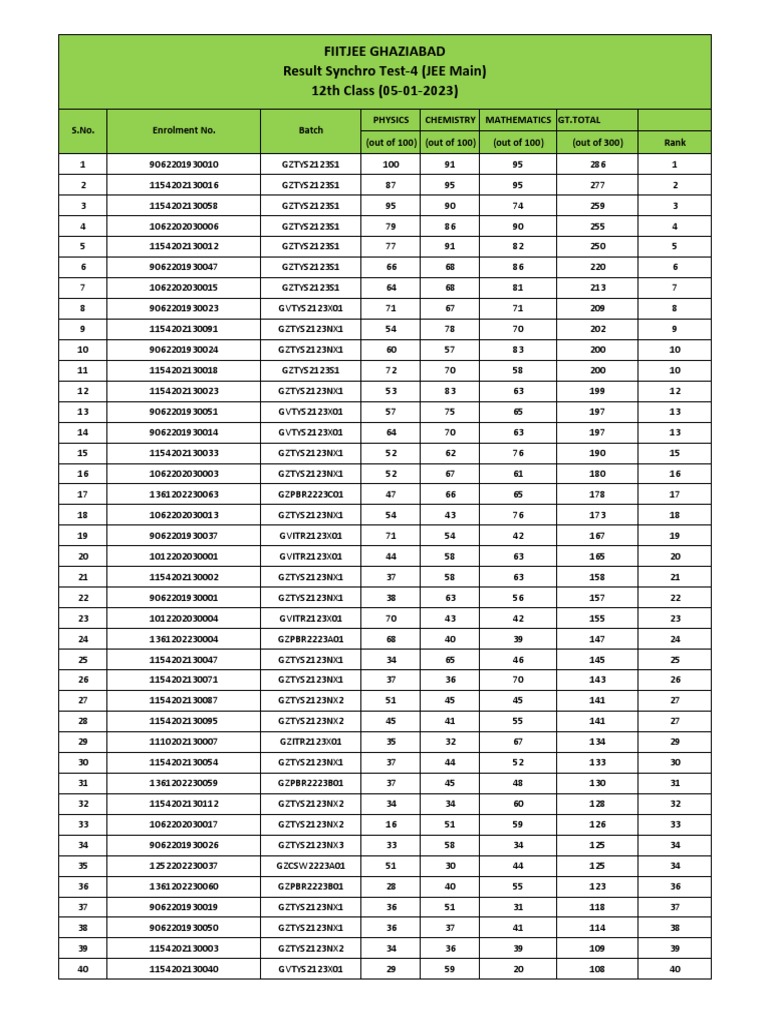 Result Synchro Test-4 (Jee Main) | PDF