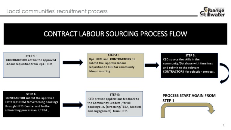 Contractor Community Labour Sourcing Process Flow | PDF