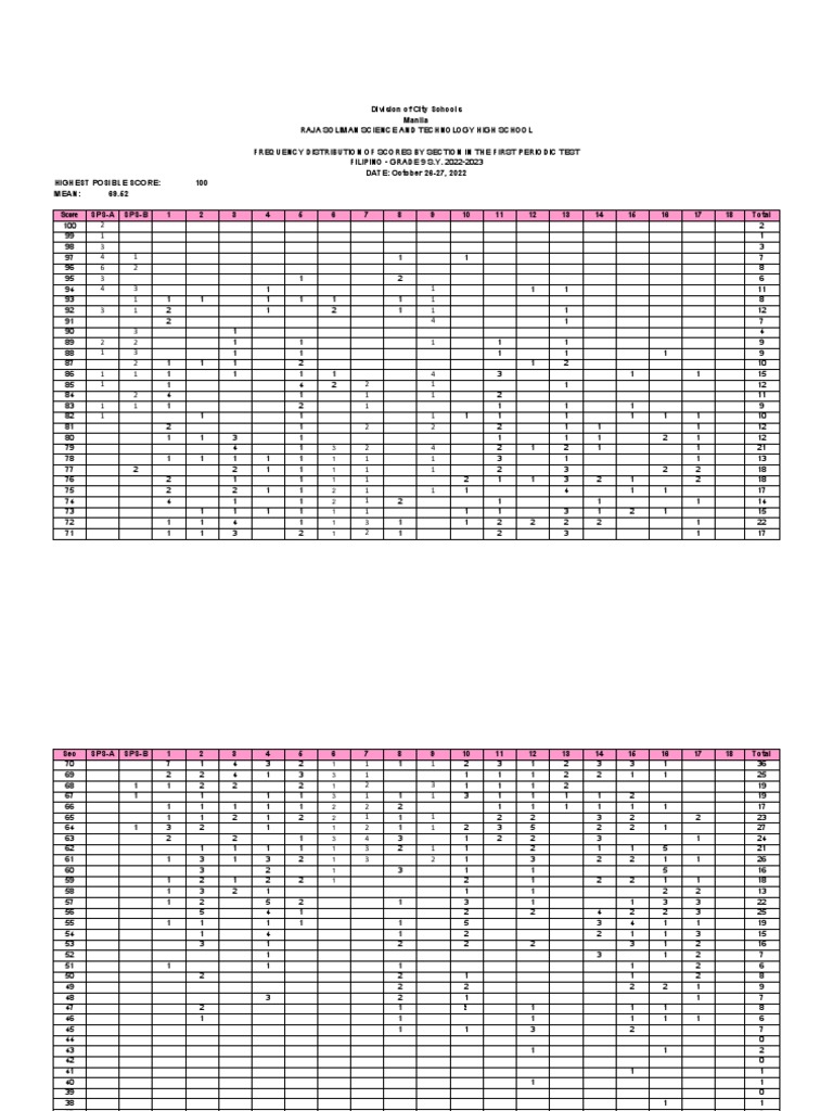 1ST Scores Frequency-Distribution-Of-Scores Grade9 | PDF | Philippines ...