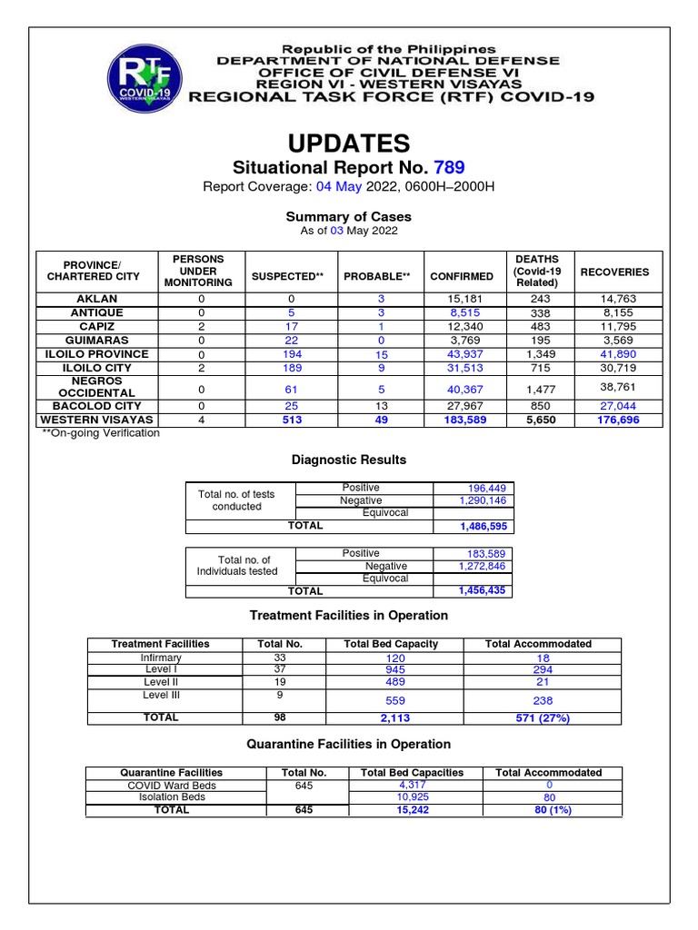 UPDATES RTF6 COVID19 SitRep No. 789 | PDF | Ongoing Events | Emergency ...