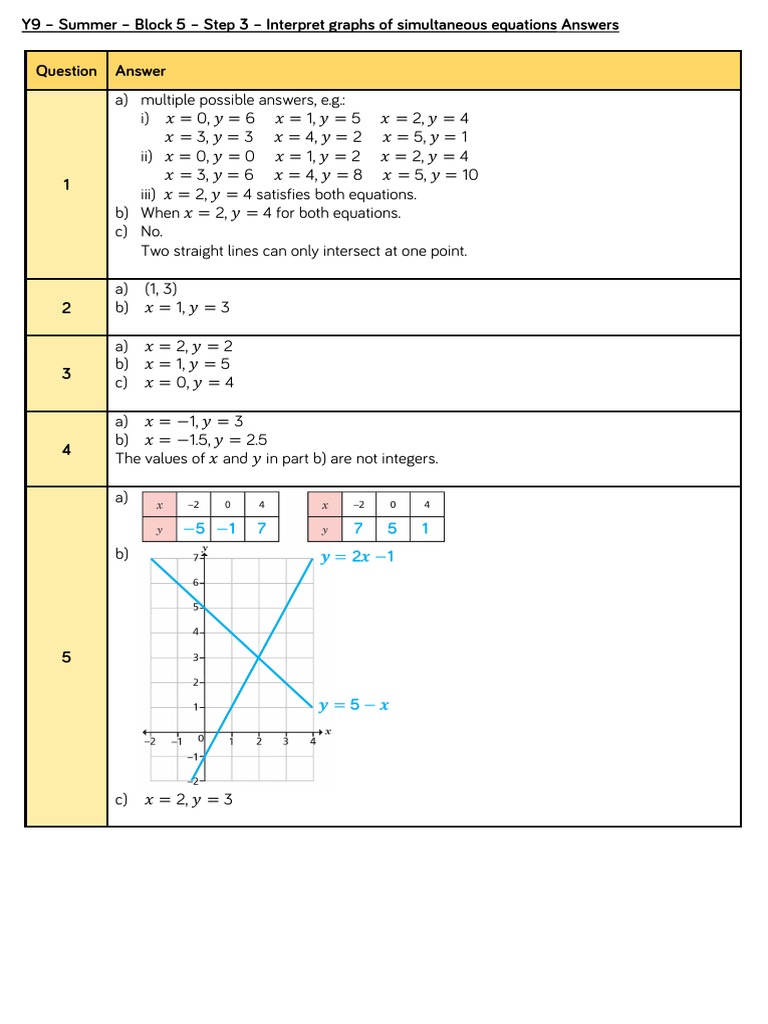 Y9 Summer Block 5 ANS3 Investigate Graphs of Simultaneous Equations | PDF