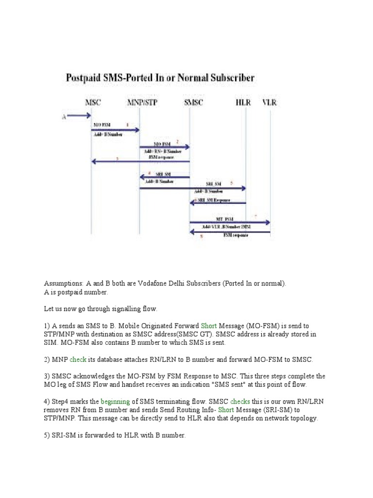 MNP SMS Signalling Flow Between A Postpaid and B Ported Subscriber | PDF