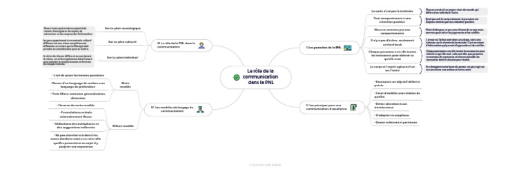Communication et PNL : Principes clés | PDF