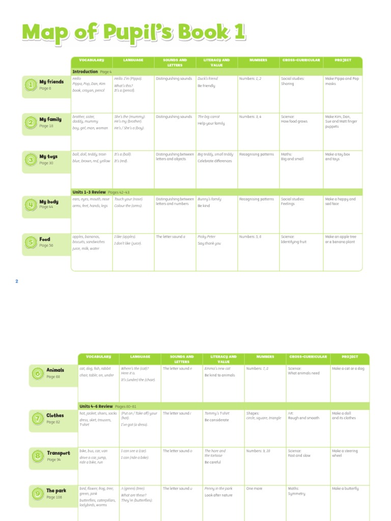 Pippa and Pop Scope and Sequence | PDF | Foods