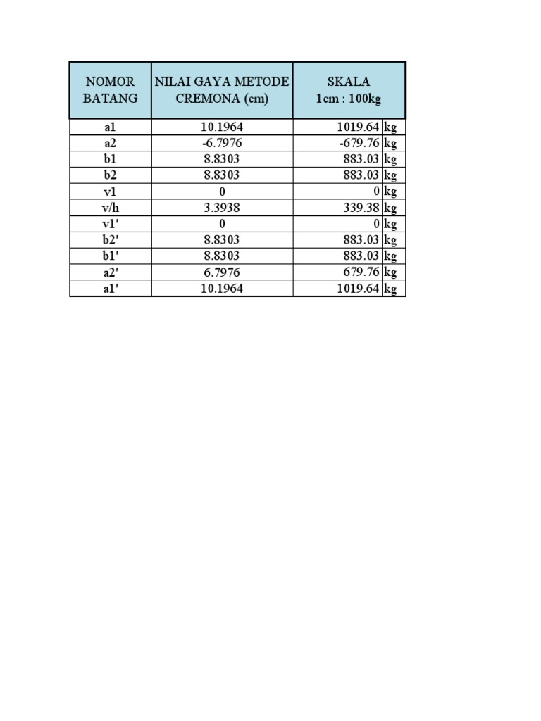 Tabel Gaya Batang Metode Cremona | PDF