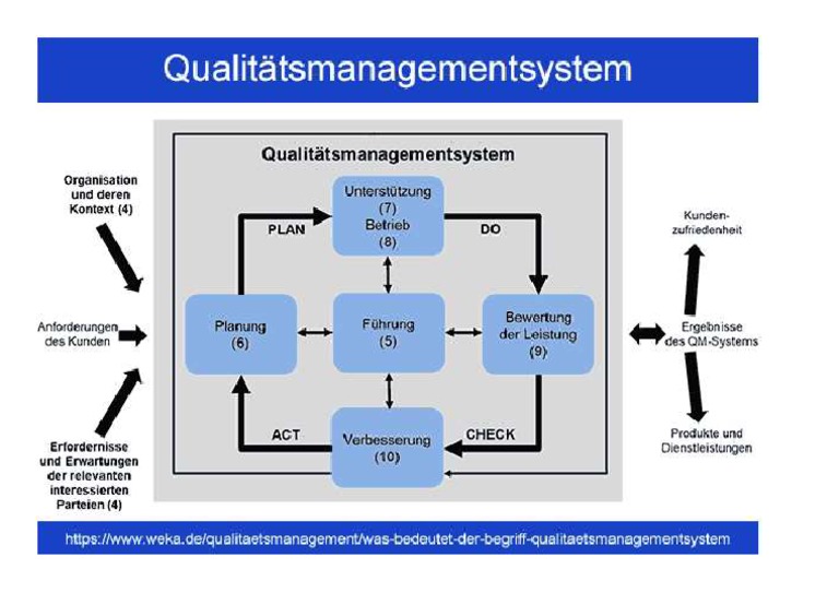 QM System High Level | PDF