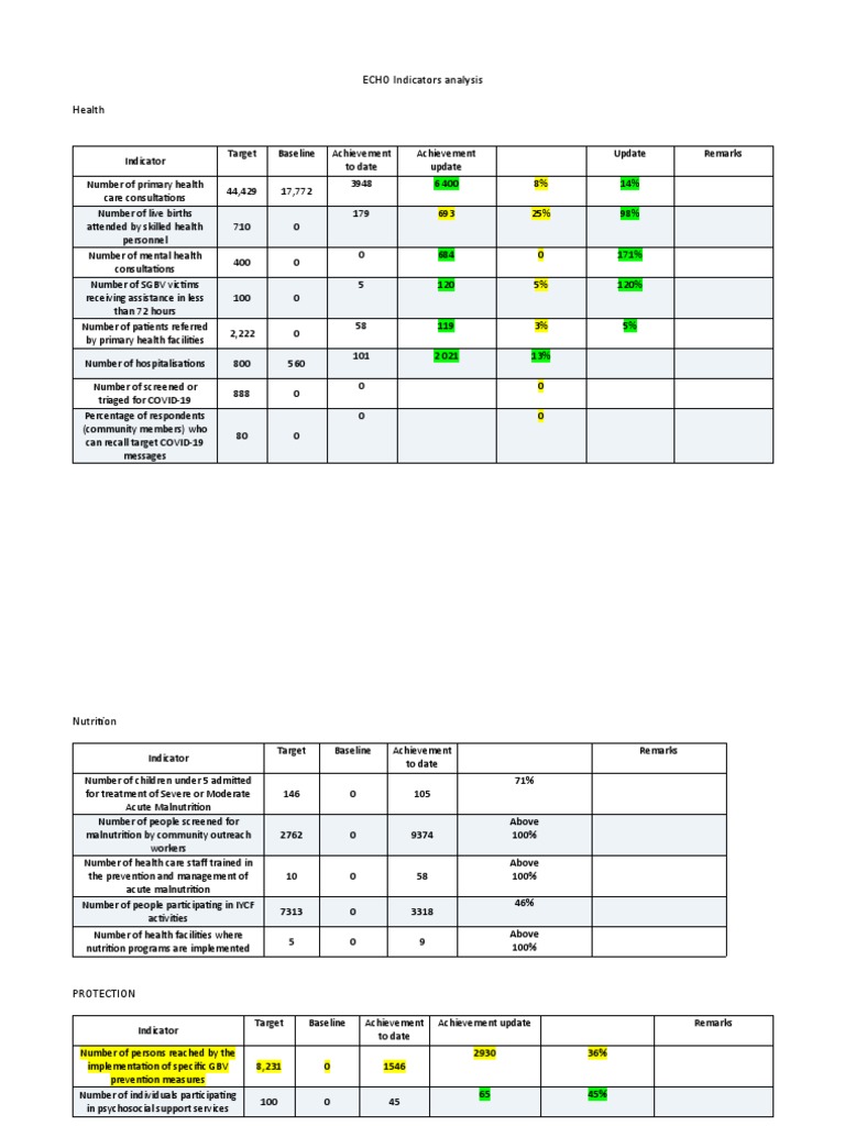 ECHO Indicators Analysis | PDF | Preventive Healthcare | Malnutrition