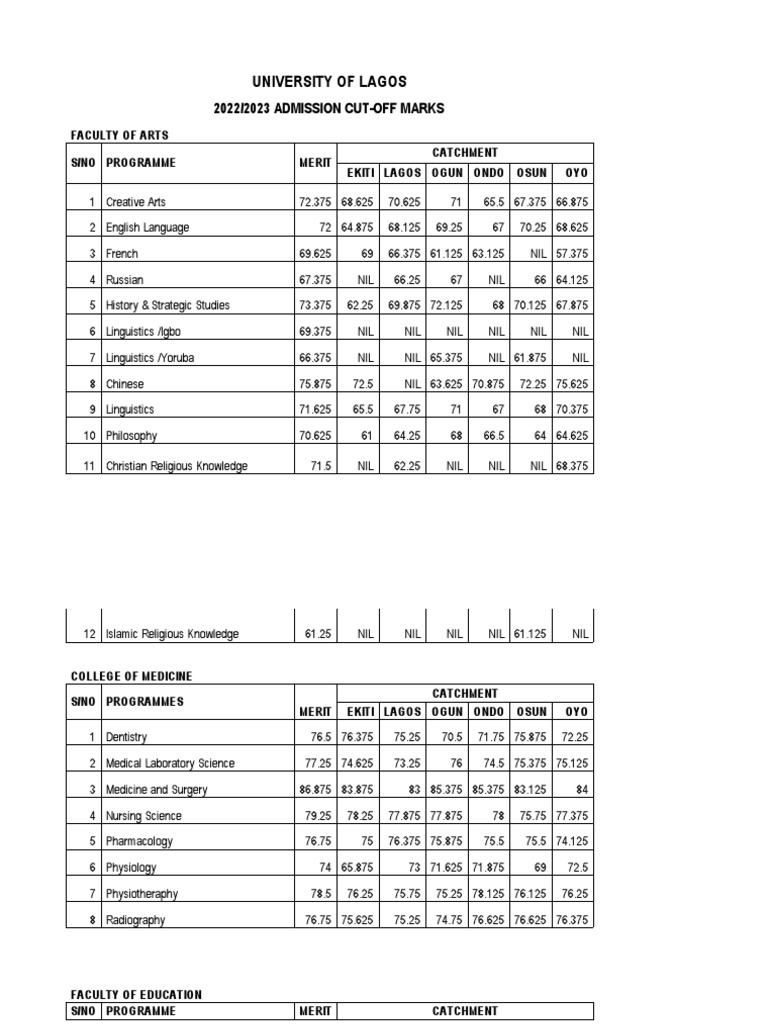 University of Lagos 2022/2023 Admission Cut-Off Marks for Various Faculties and Programmes | PDF ...