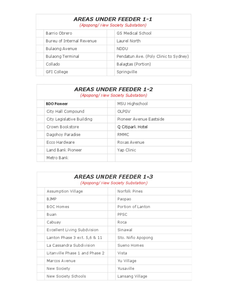 AREAS UNDER FEEDERS | PDF