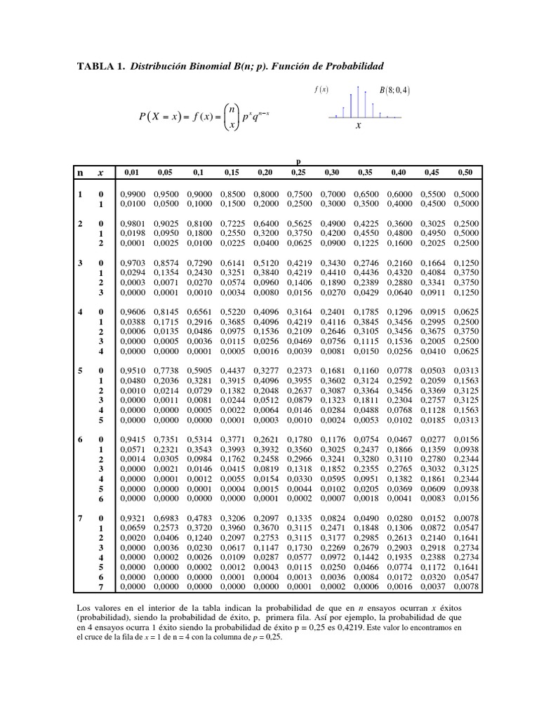 Tablas Binomial | Descargar gratis PDF | Teoría estadística | Teoría de probabilidad