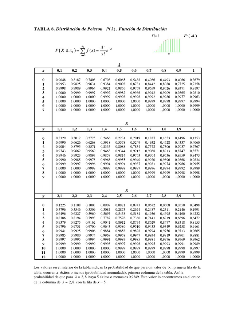 Tablas Poisson | PDF | Poisson Distribution | Teaching Mathematics