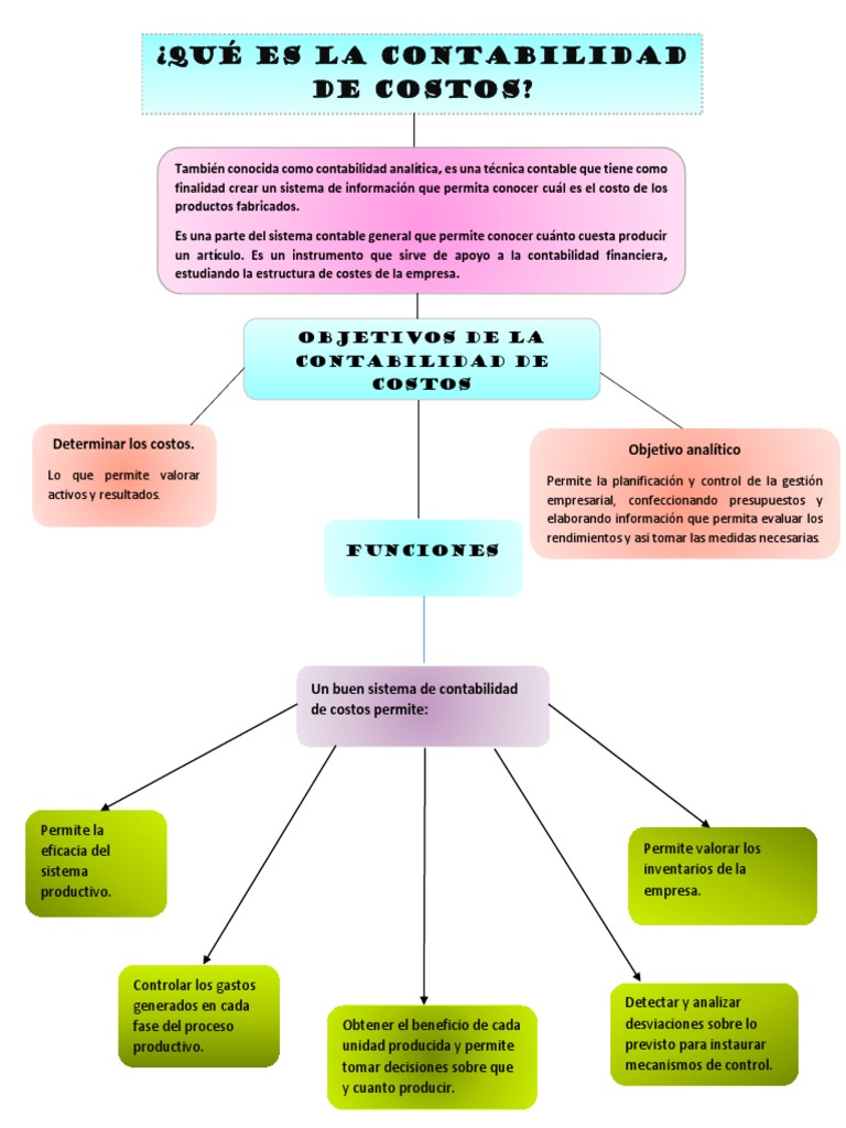 Contabilidad de Costos: Definición y Funciones | PDF | Contabilidad ...