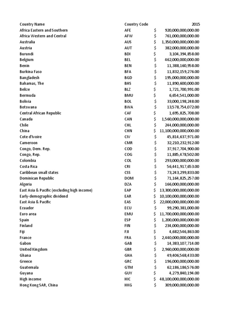 Countries GDP 1960-2020 | PDF
