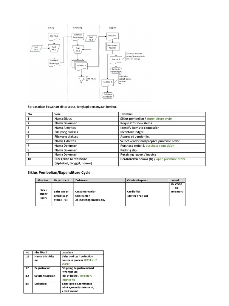 Siklus Pembelian/Expenditure Cycle | PDF