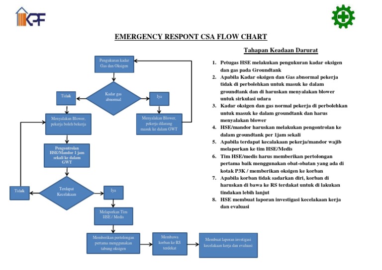 Flow Chart Ert Csa | PDF