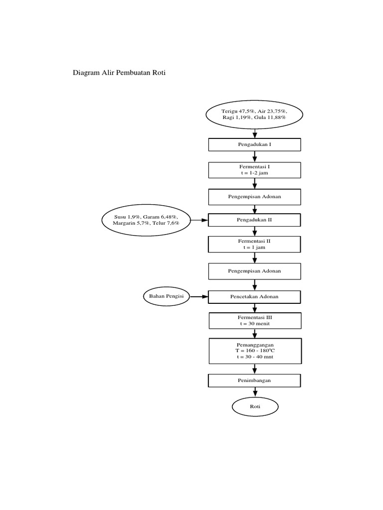 Diagram Alir Pembuatan Roti 3 PDF Free | PDF