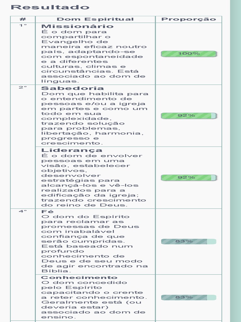 Teste de Dons Espirituais Online | PDF | Presente espiritual | Igreja ...