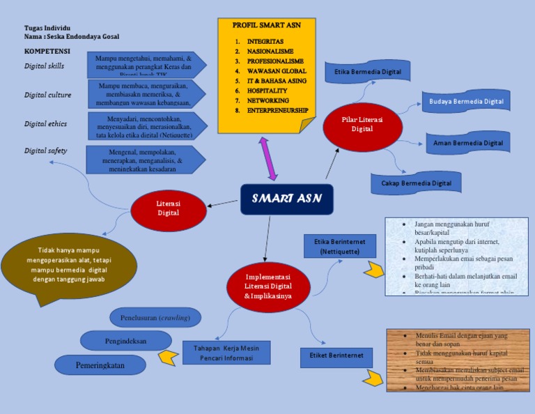 Mind Map Smart Asn | PDF