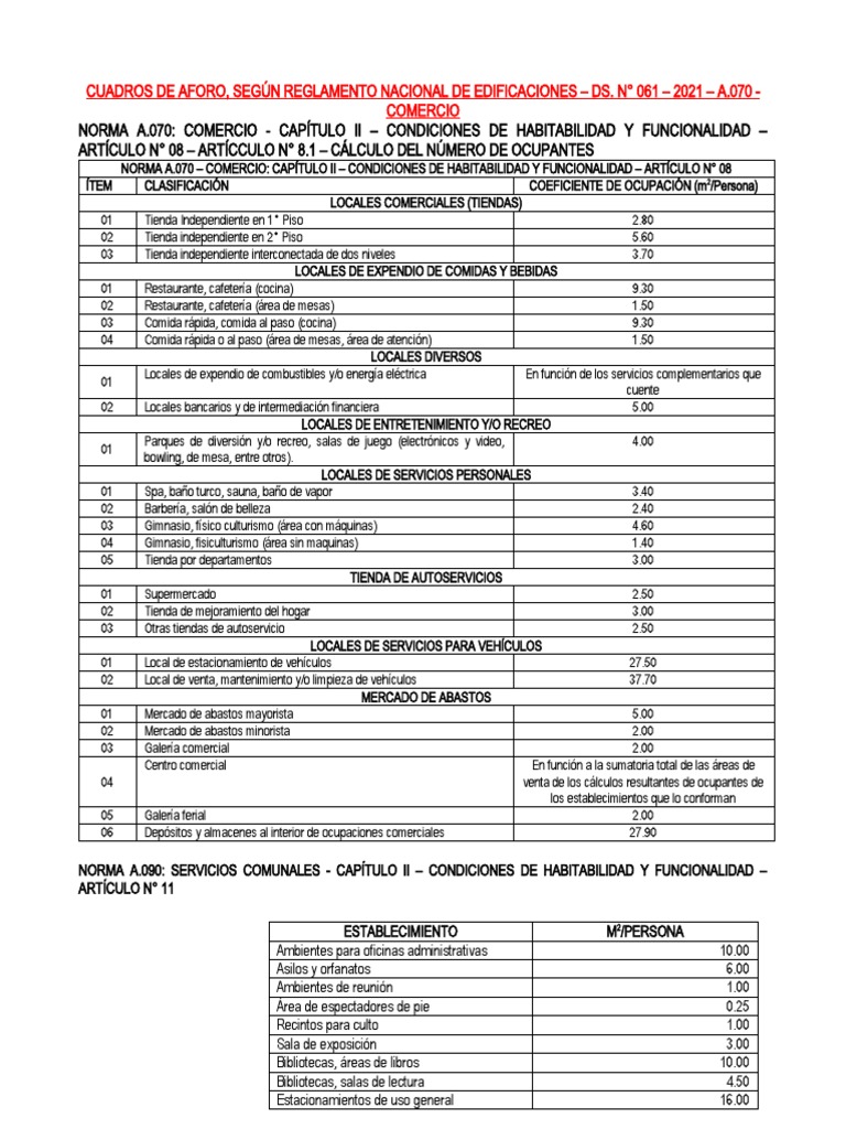 Cuadros de Aforos R.N.E - D.S #061 - 2021 - NA.070 - Comercio | Descargar gratis PDF | Salón de ...