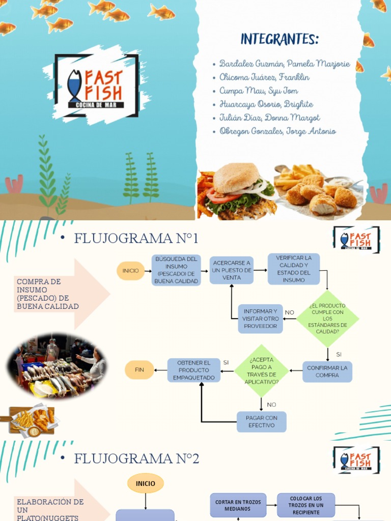 Fastfish - Flujograma 6.1 | PDF | Hamburguesas | Panes