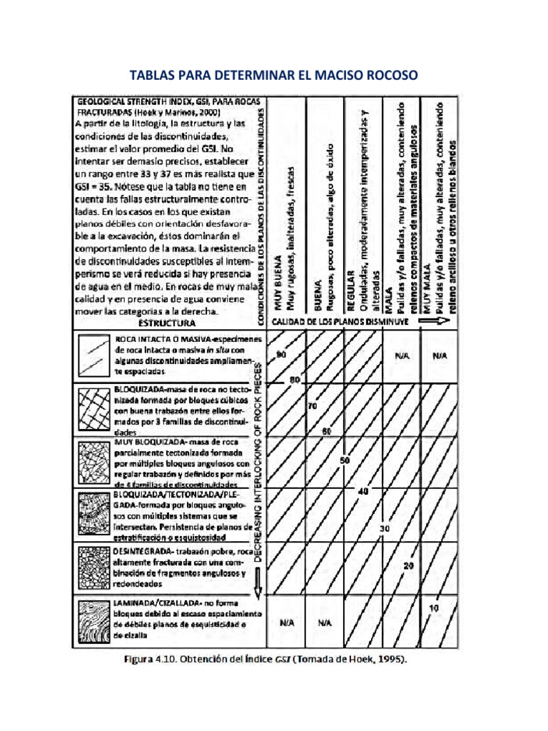 Tablas Generales RMR Gsi Qbarton SMR | PDF | Meteorización | Roca ...