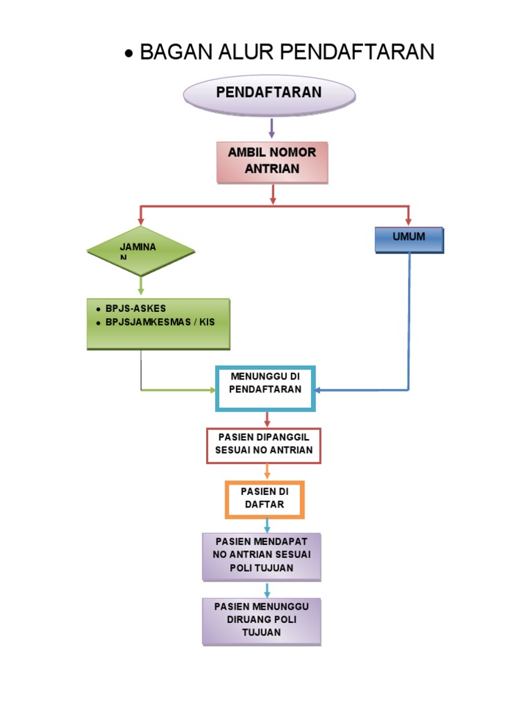 Bagan Alur Pendaftaran | PDF