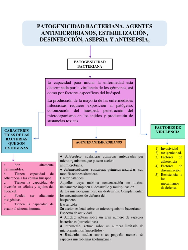 Mapa Conceptual de Patogenicidad | PDF | Las bacterias | Microorganismo