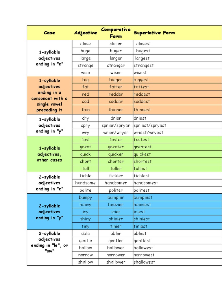 Table of Adjectives | Download Free PDF | Human Voice | Phonology