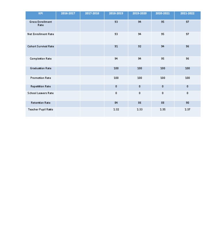 KEy Performance Indicators | PDF