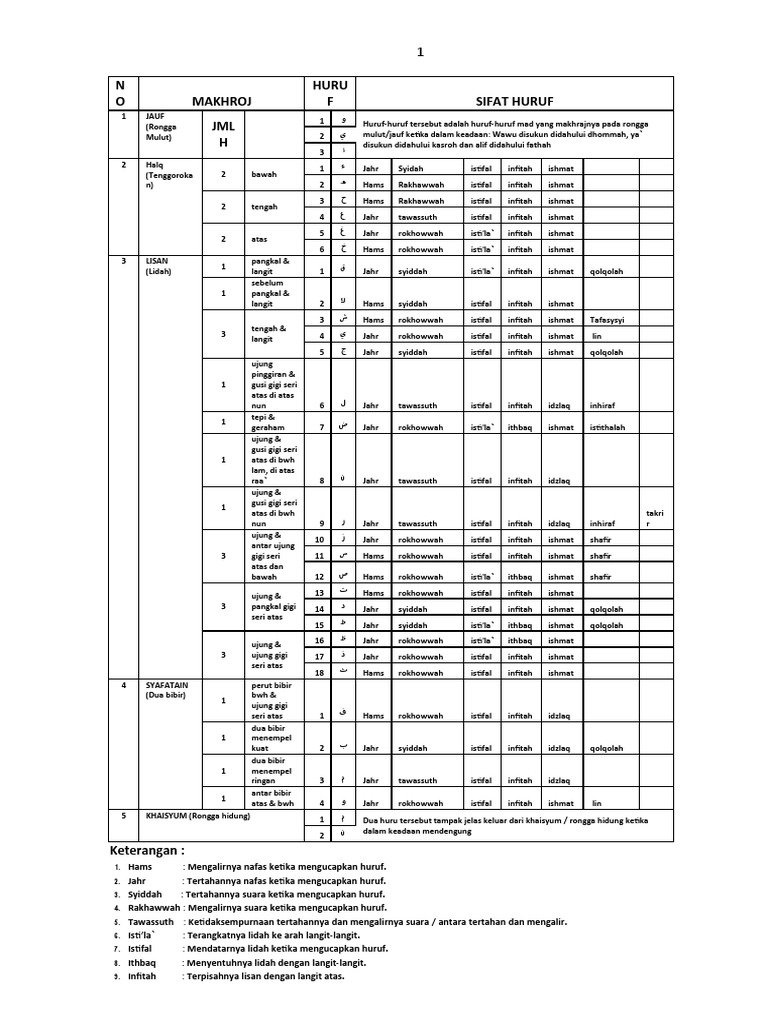 Makhroj & Sifat Huruf | PDF