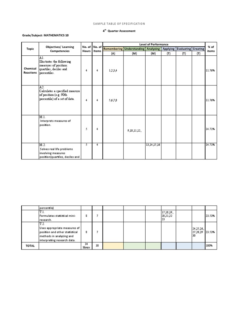 Table of Specification Group 3 | PDF | Percentile | Science