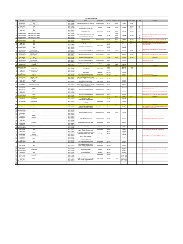 Mobilization Chart | PDF | Applied And Interdisciplinary Physics | Gas ...
