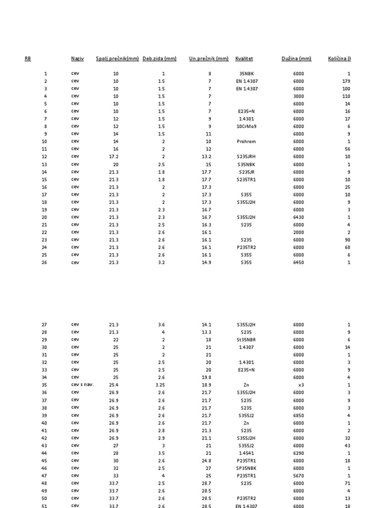 Popis Materijala - Cevi | PDF