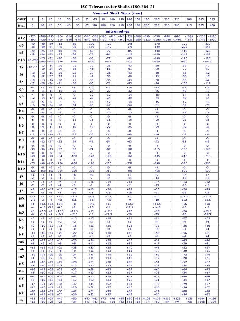 ISO Panduan Toleransi Untuk Shafts (ISO 286-2) | PDF | Chess | Chess Openings