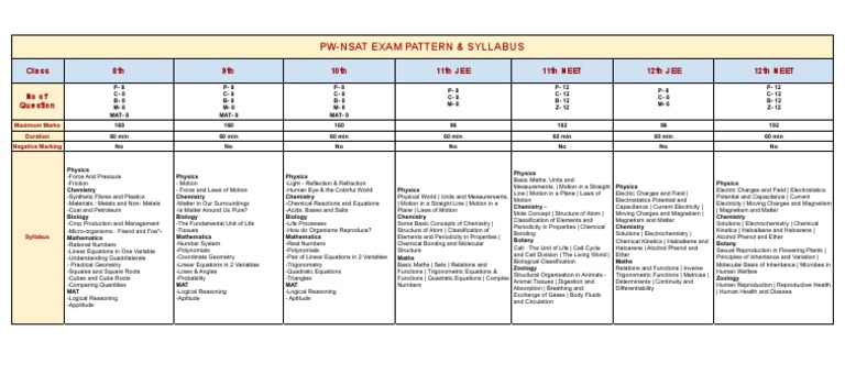 PW-NSAT EXAM PATTERN & SYLLABUS GUIDE | PDF | Chemistry | Equations